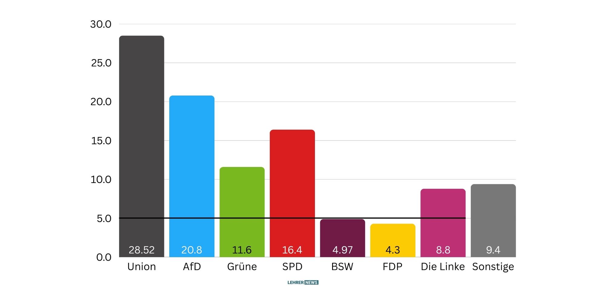 Union führt und AfD legt zu: Vorläufiges Ergebnis der Bundestagswahl 2025